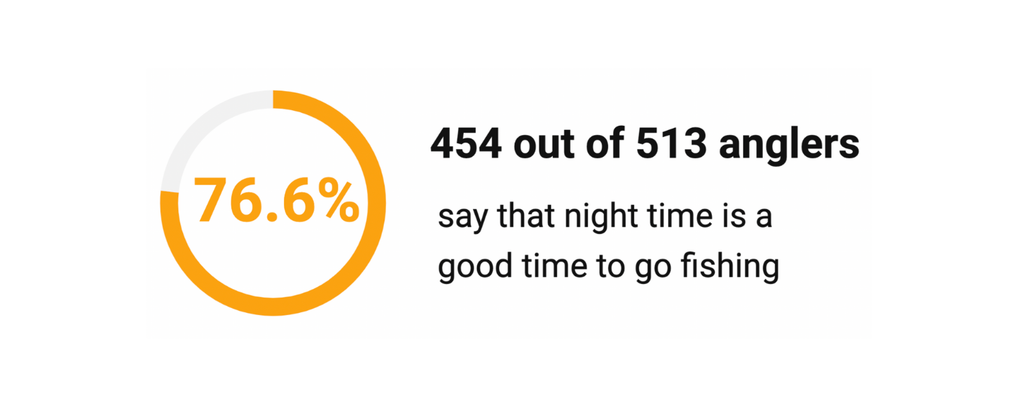 Best Time Of Day To Fish: A Survey From 513 Anglers
