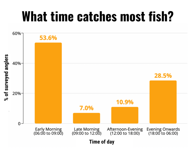 Best Time Of Day To Fish: A Survey From 513 Anglers