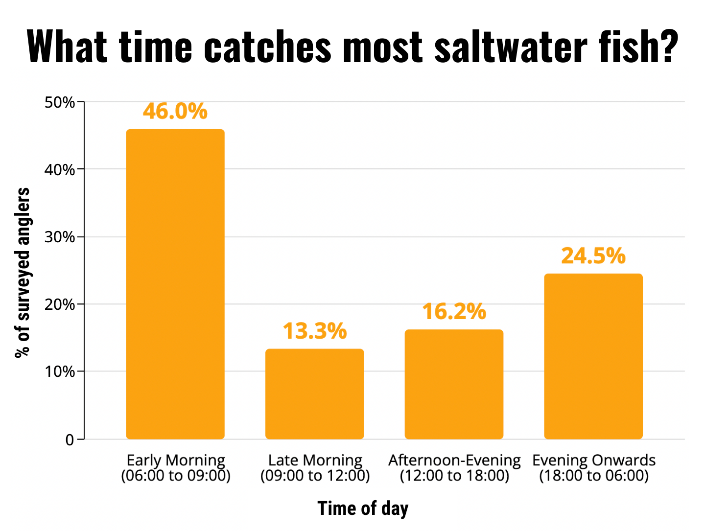 Best Time Of Day To Fish: A Survey From 513 Anglers